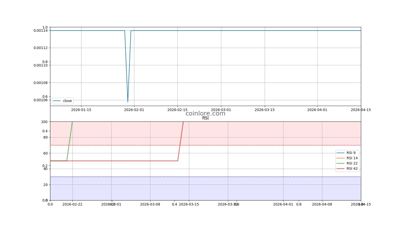 CREDITS RSI indicator