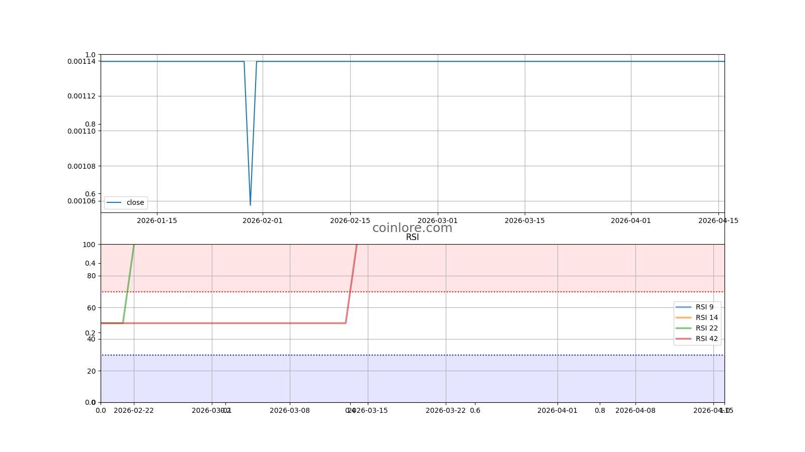 Credits RSI indicator