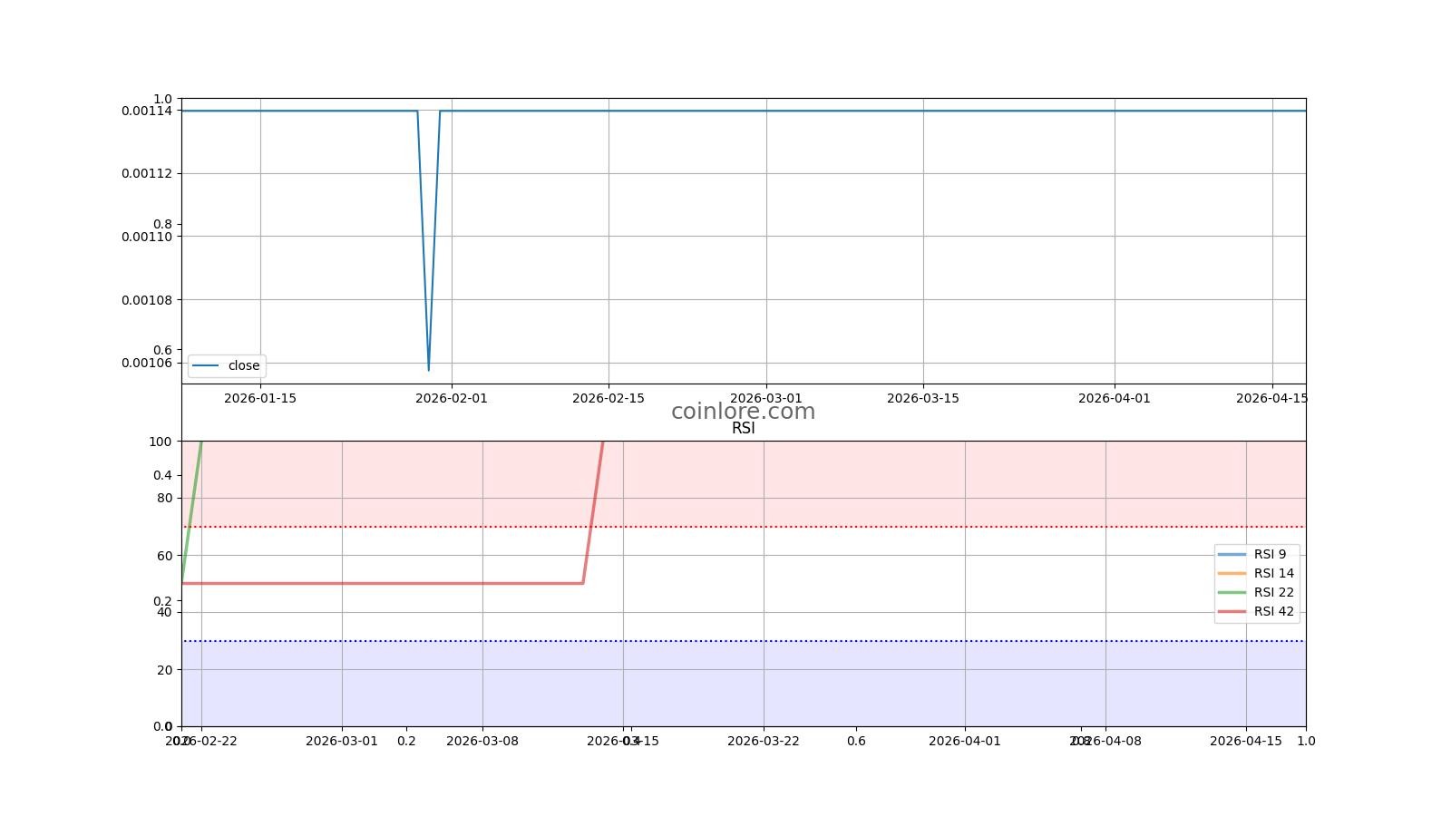 CREDITS RSI indicator