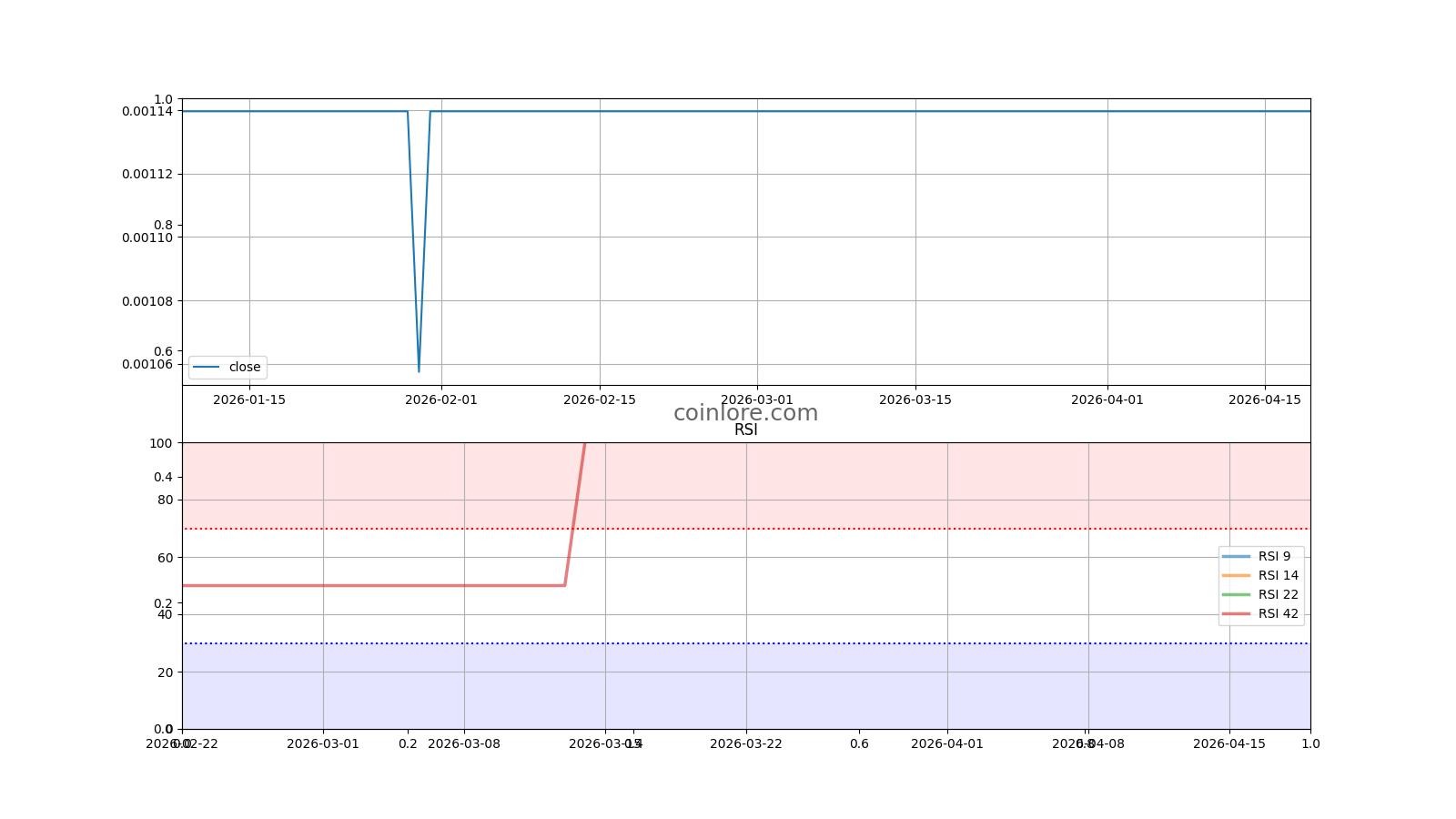 Credits RSI indicator