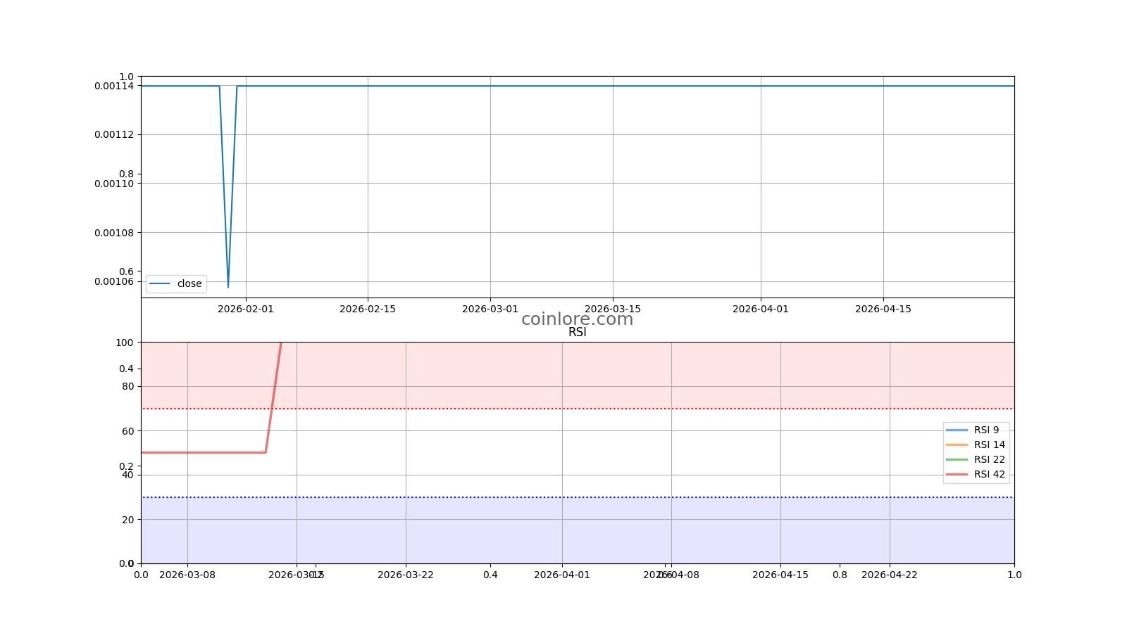 CREDITS RSI indicator