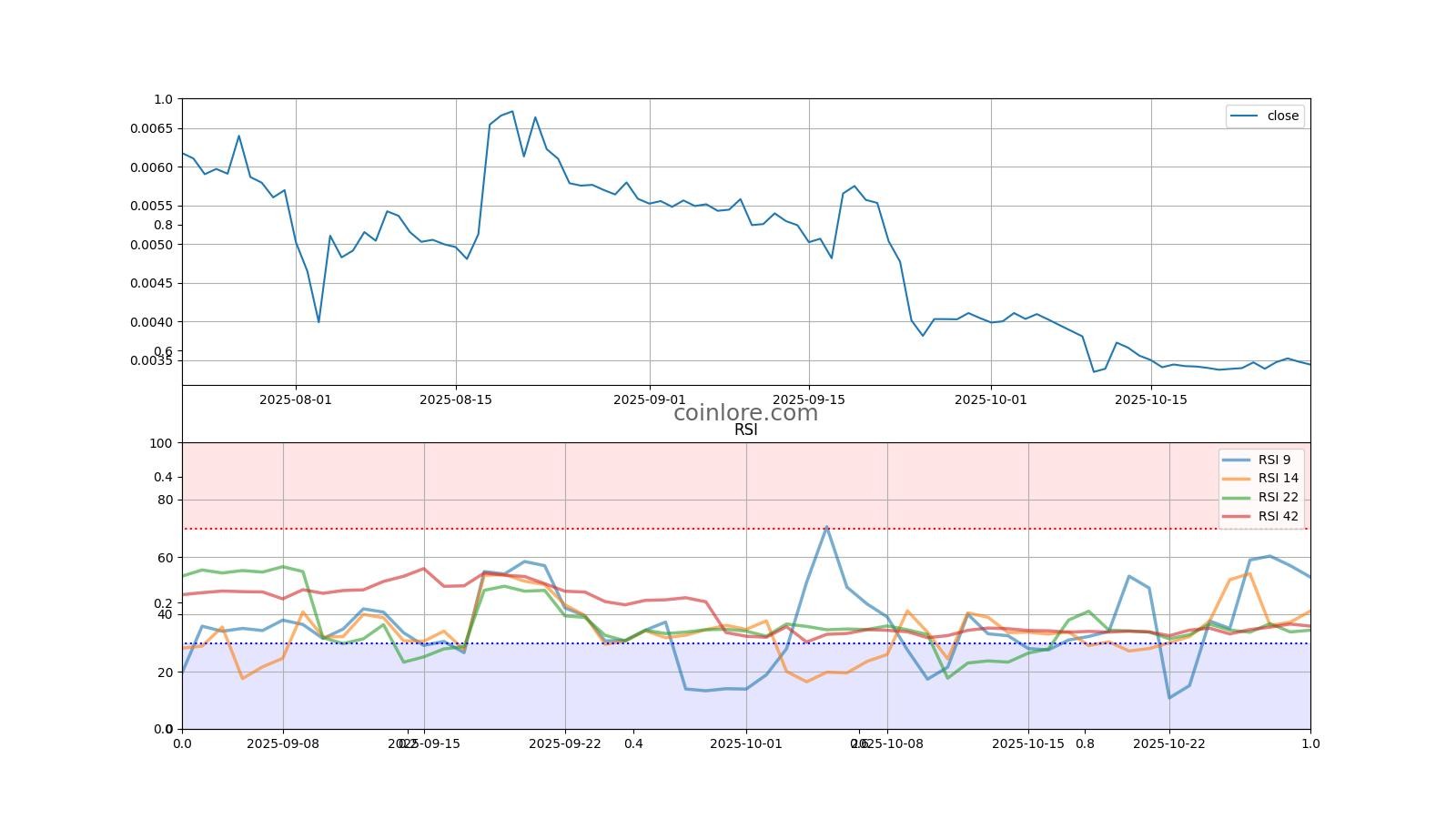Creo Engine RSI indicator