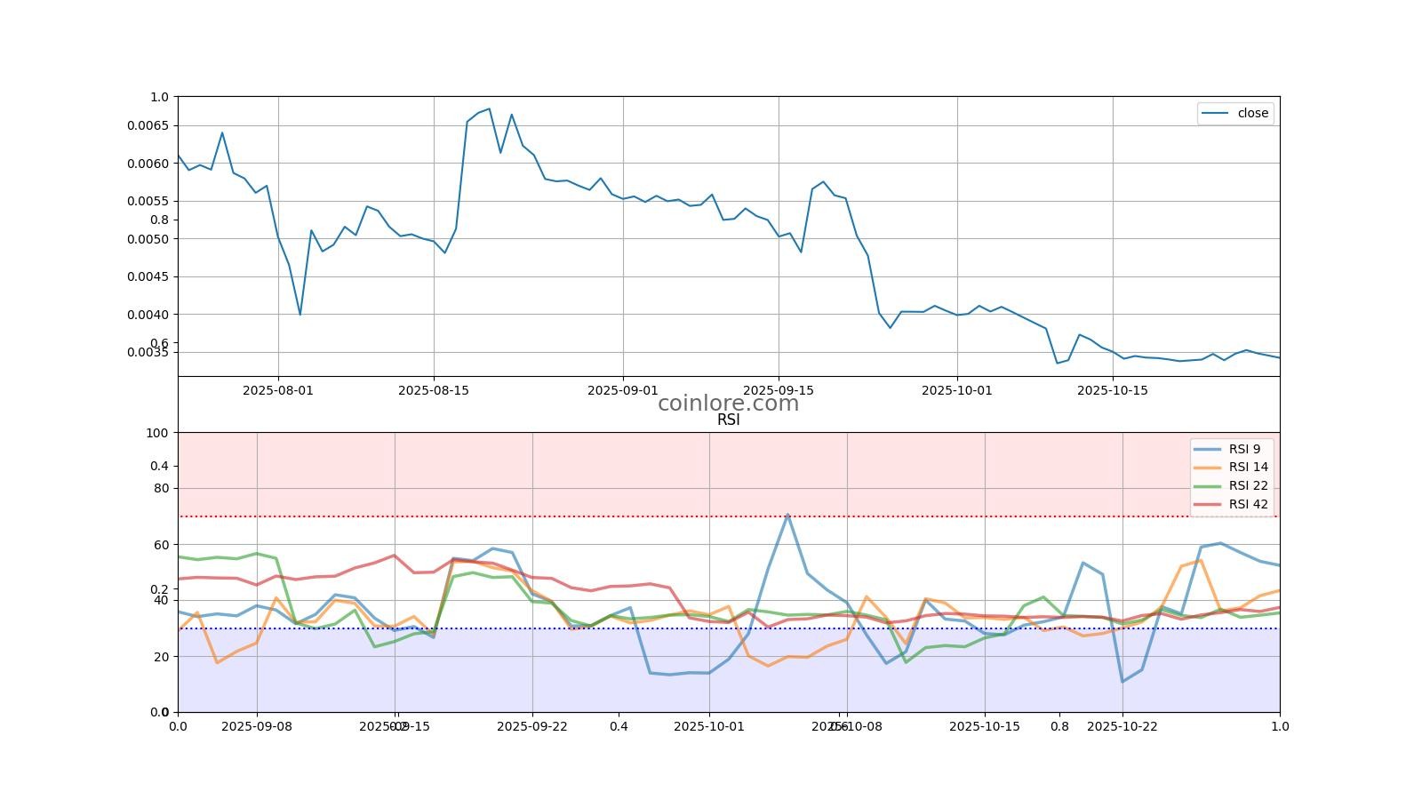 Creo Engine RSI indicator