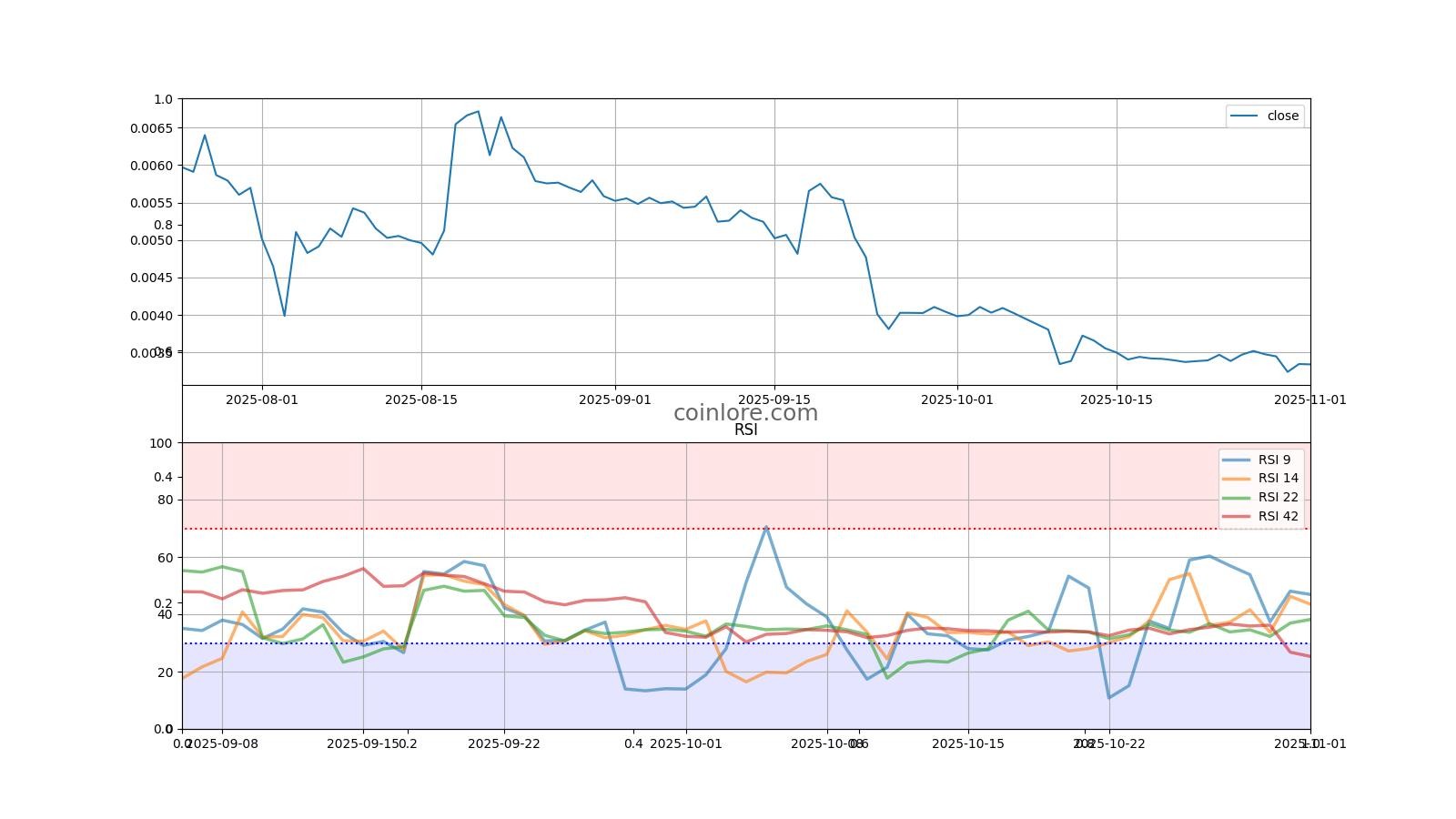 Creo Engine RSI indicator