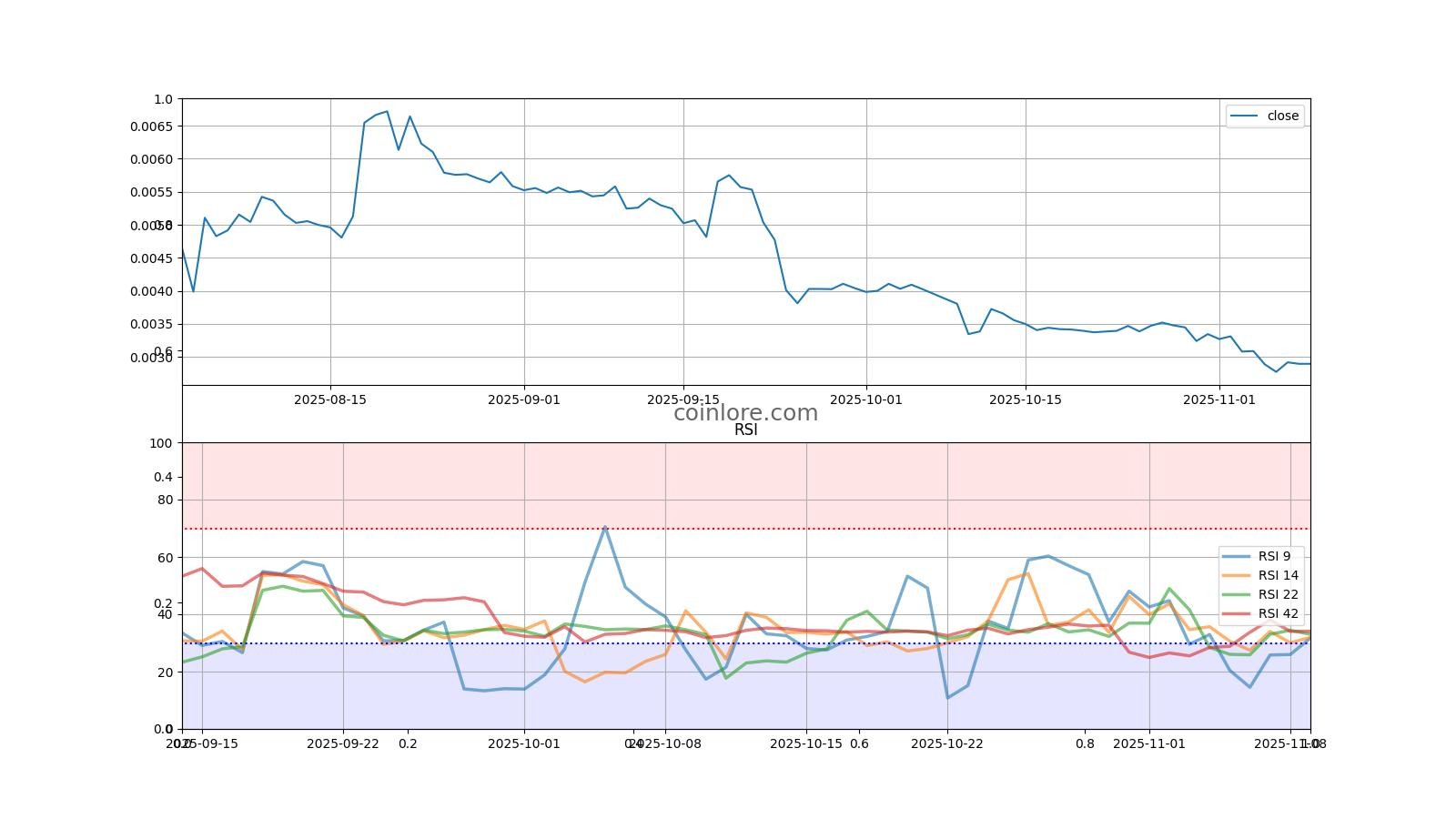 Creo Engine RSI indicator