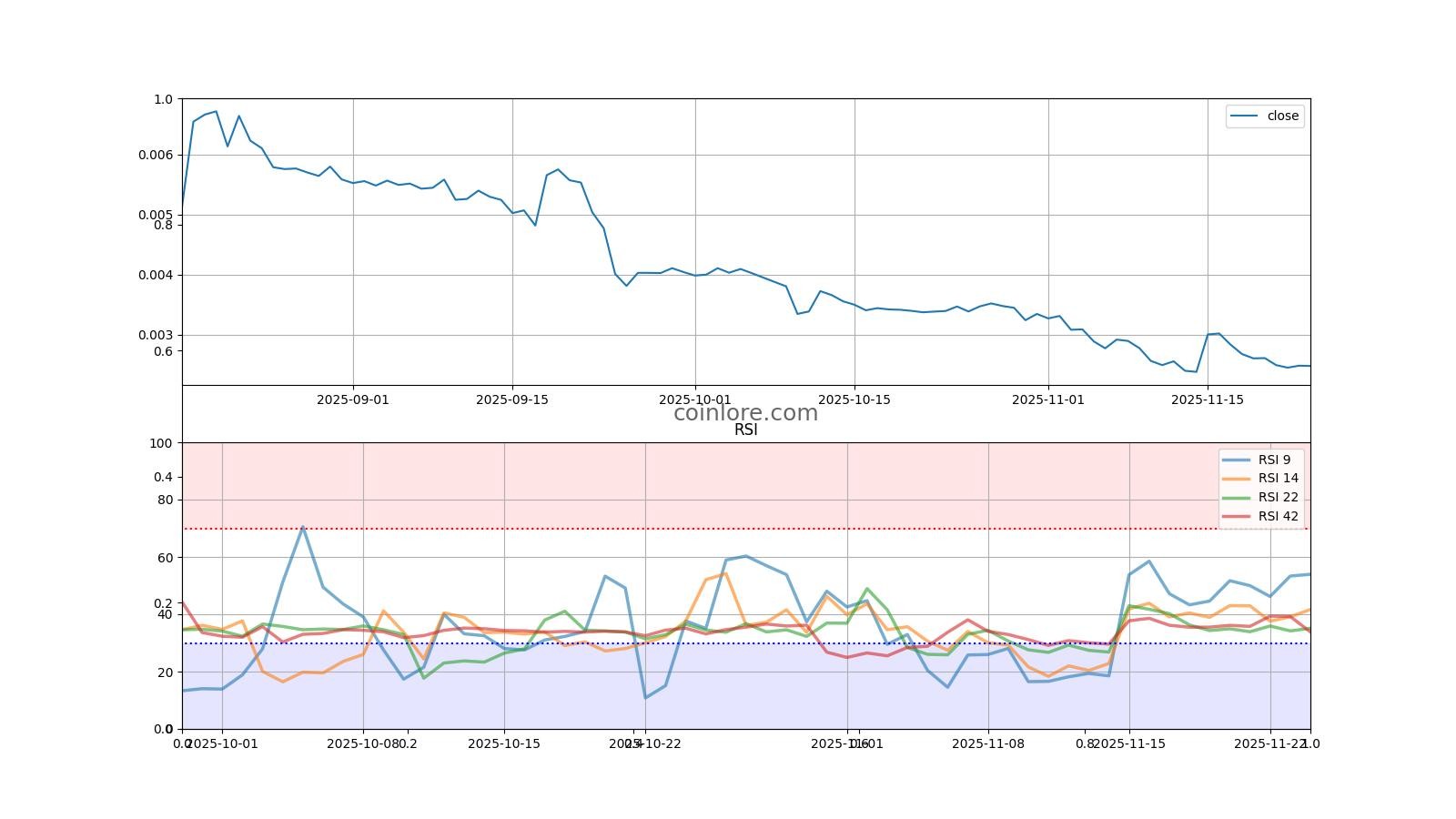 Creo Engine RSI indicator