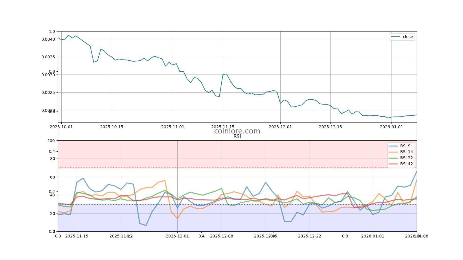Creo Engine RSI indicator