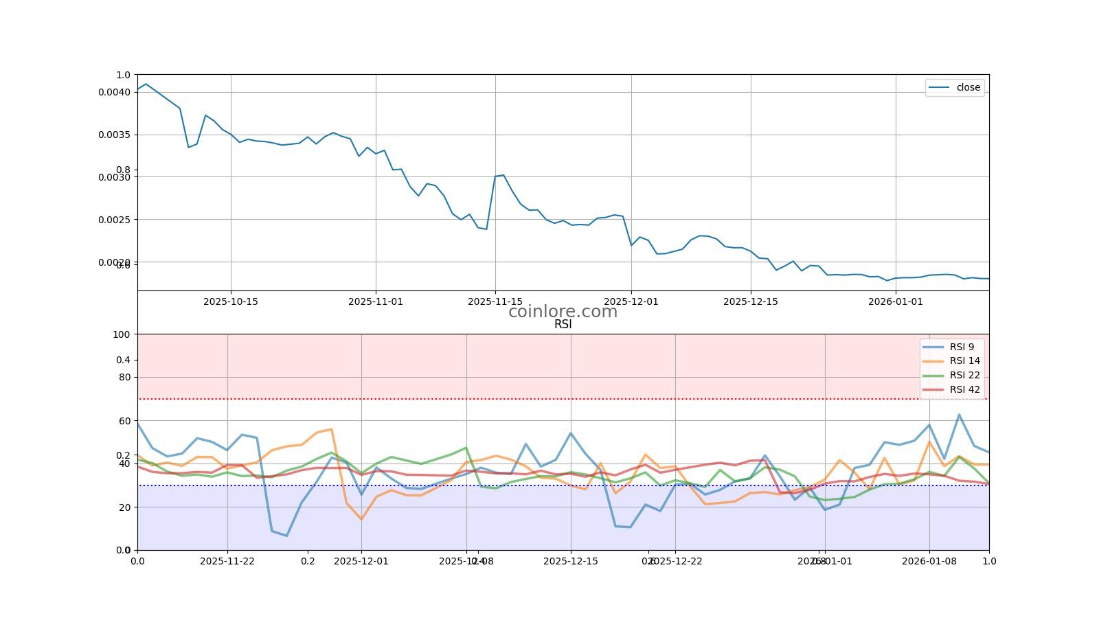 Creo Engine RSI indicator