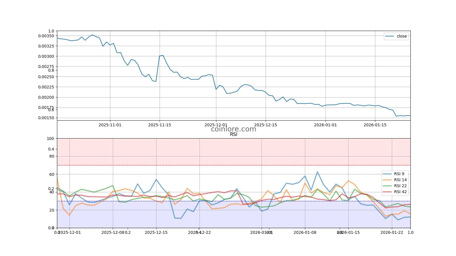 Creo Engine RSI indicator