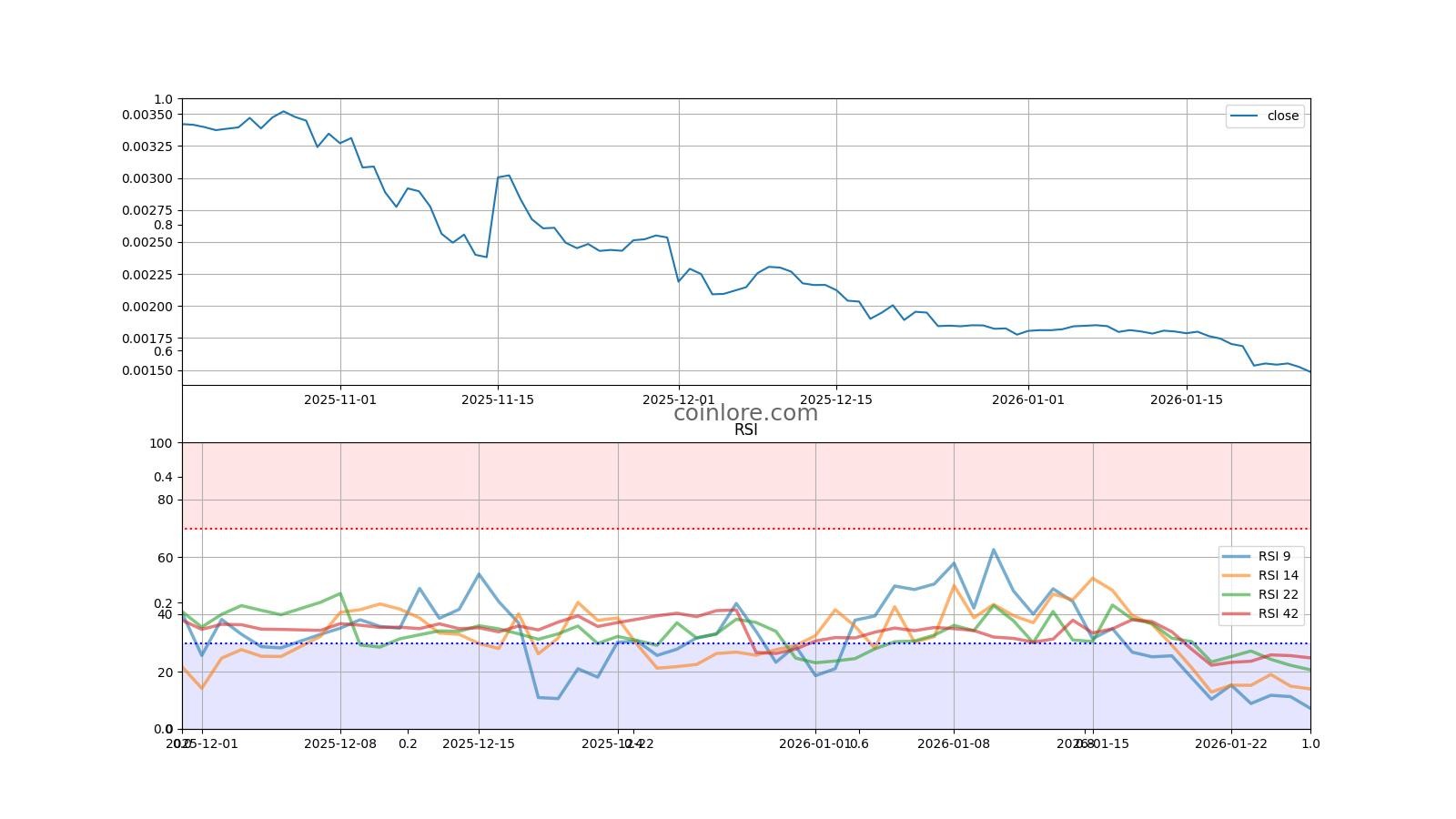 Creo Engine RSI indicator