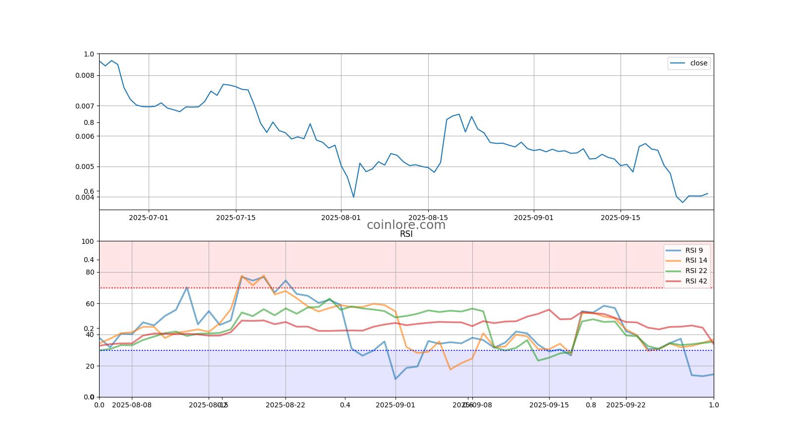 Creo Engine RSI indicator