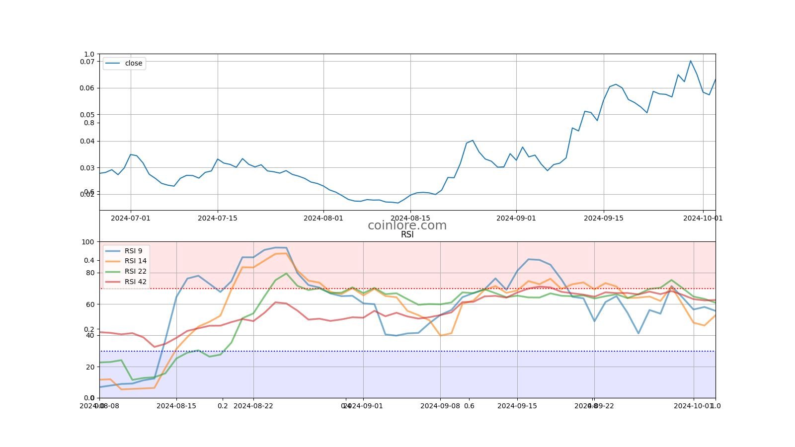 Creo Engine RSI indicator