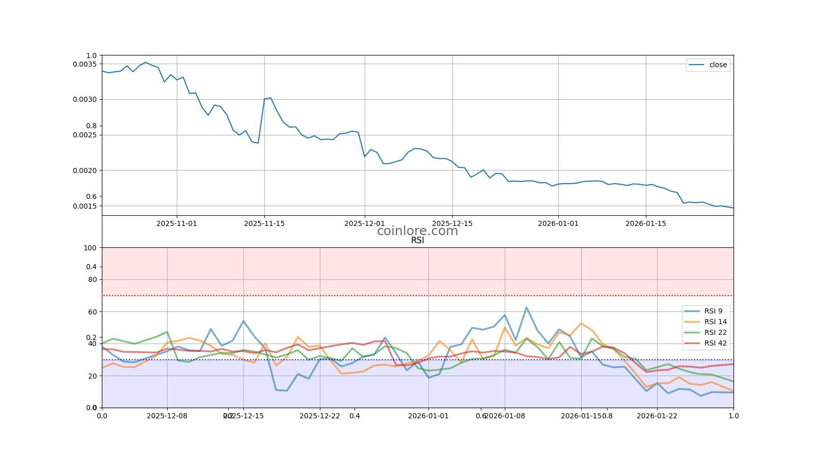 Creo Engine RSI indicator
