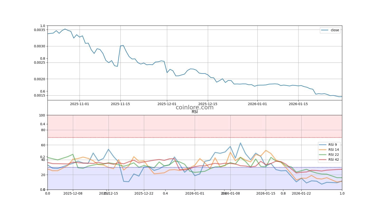 Creo Engine RSI indicator