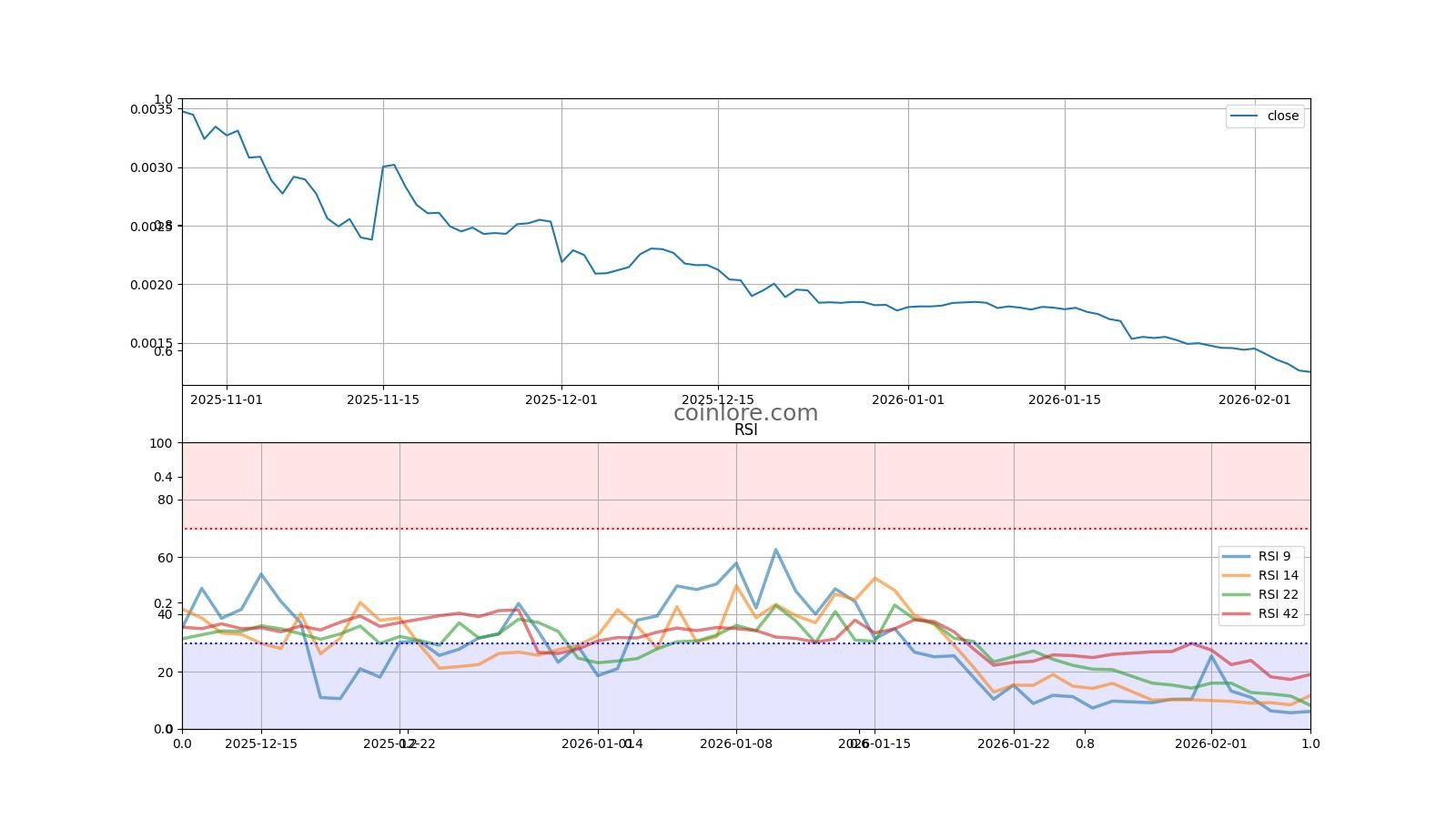 Creo Engine RSI indicator