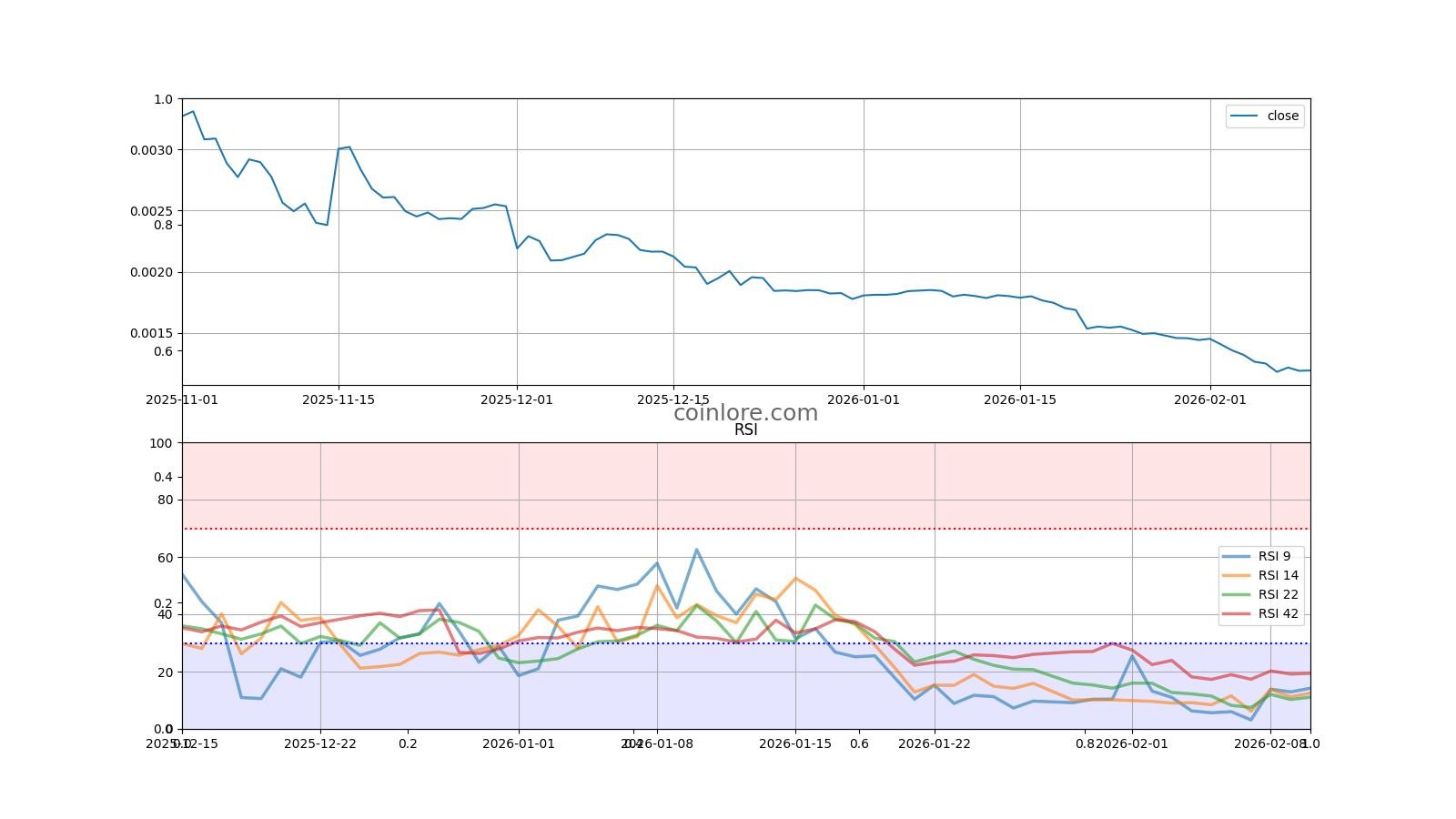 Creo Engine RSI indicator