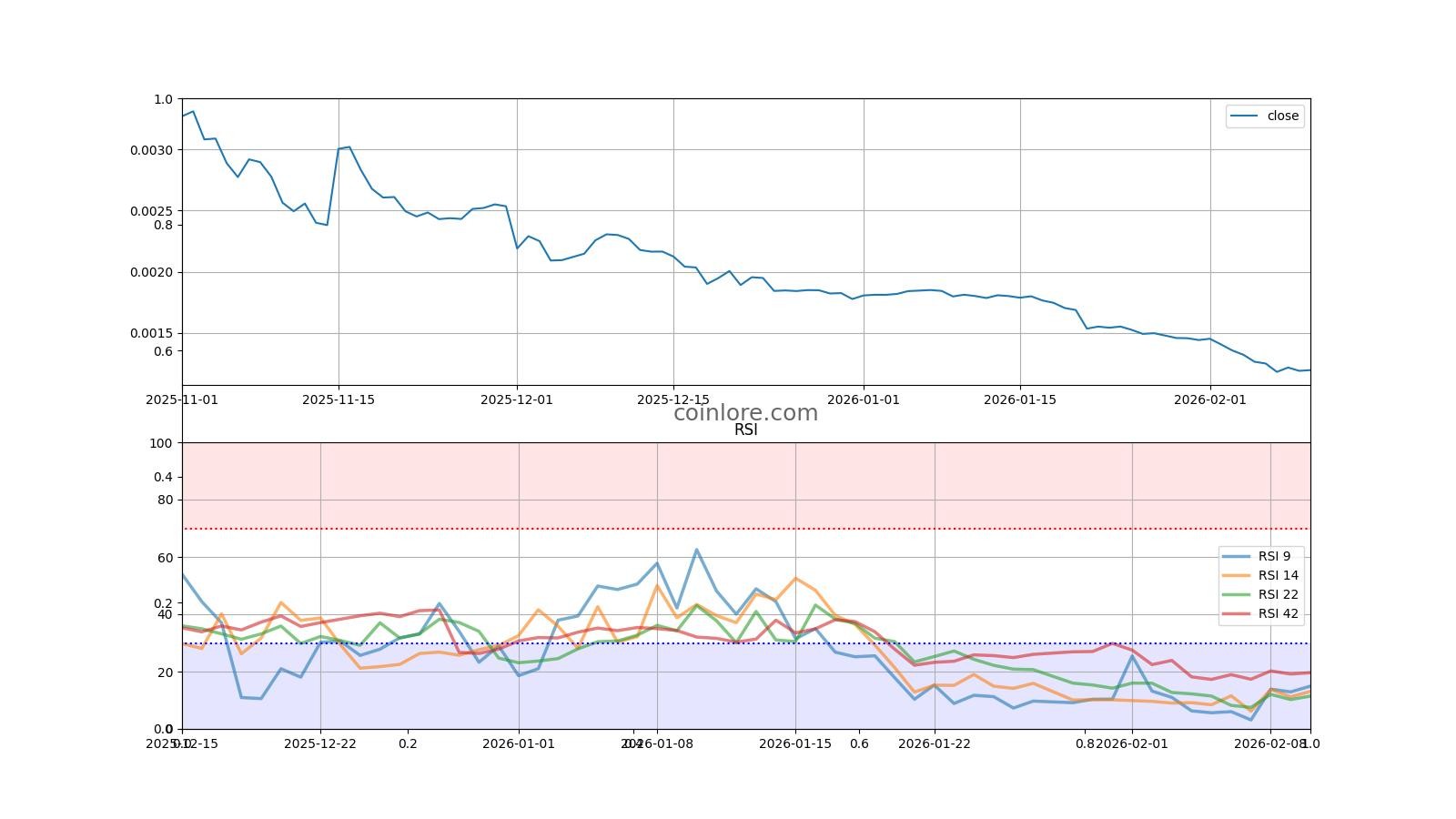 Creo Engine RSI indicator