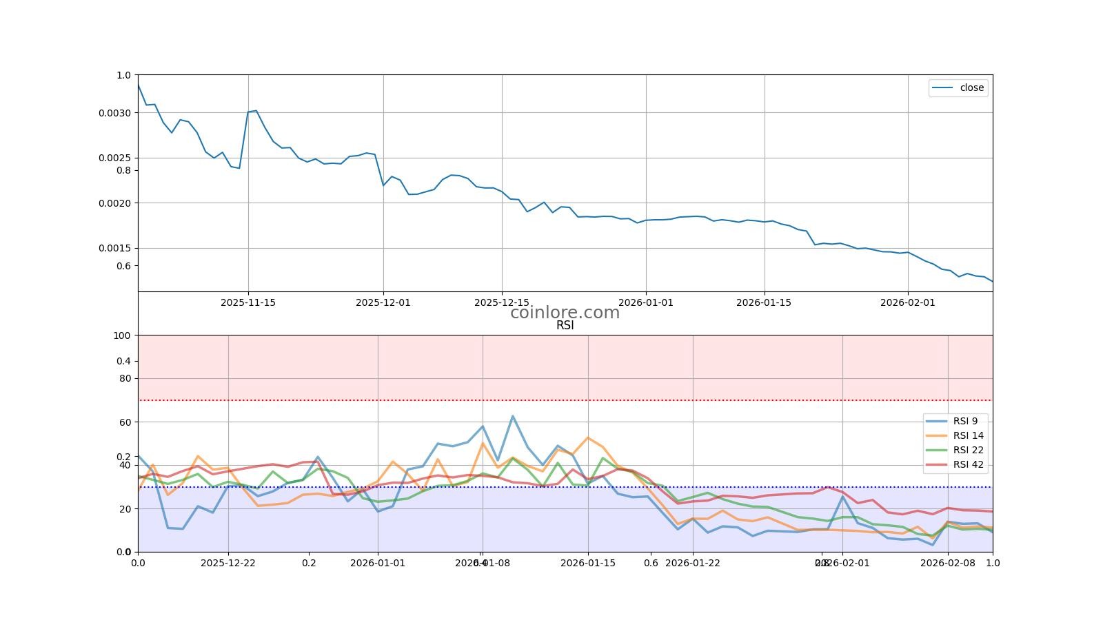 Creo Engine RSI indicator