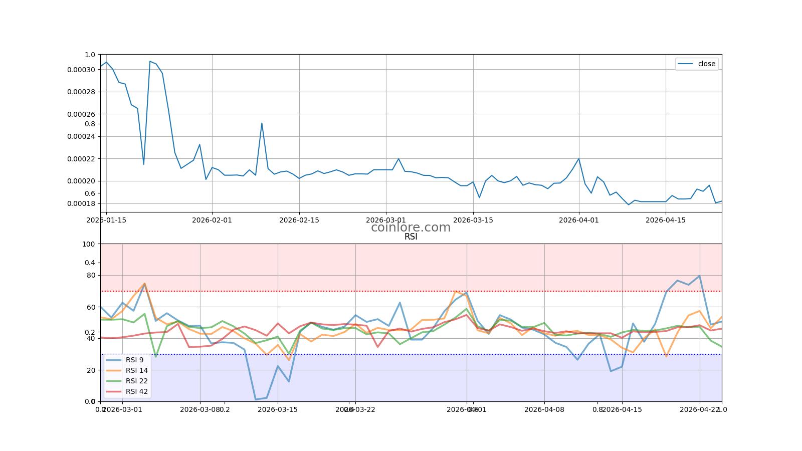 Crepe Coin RSI indicator