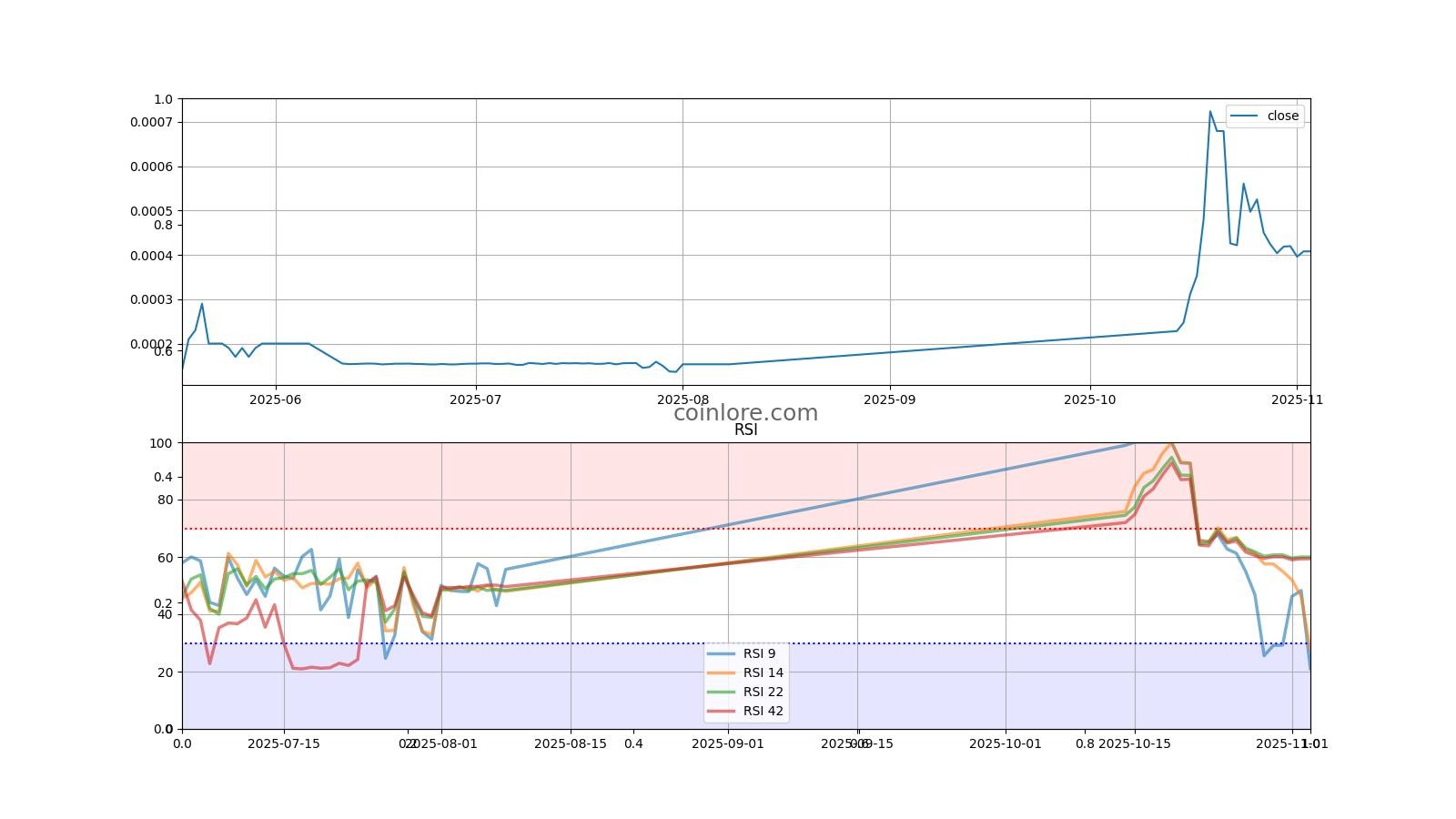 Crepe Coin RSI indicator