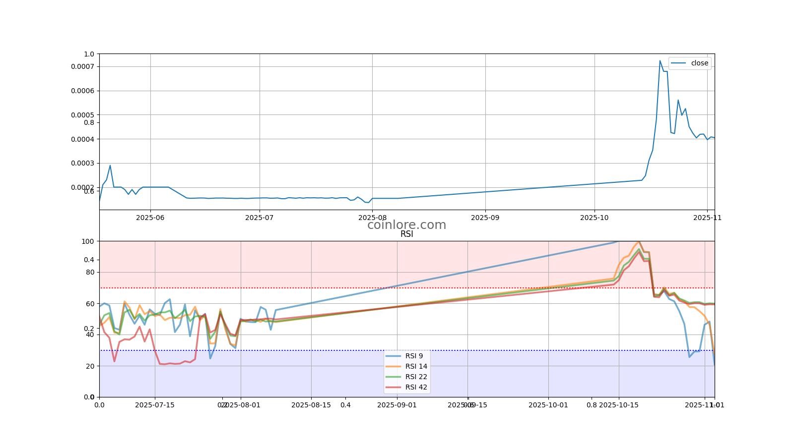 Crepe Coin RSI indicator