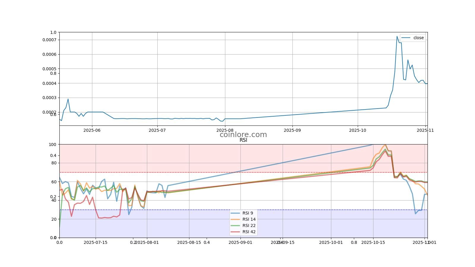 Crepe Coin RSI indicator