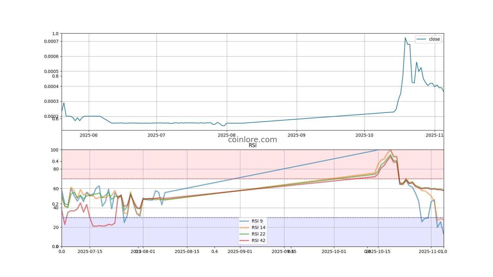 Crepe Coin RSI indicator