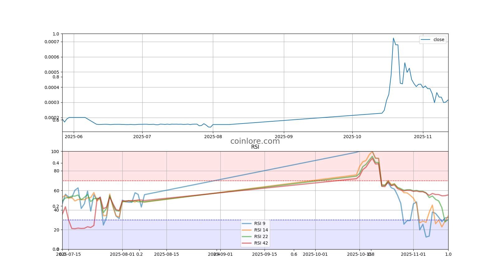 Crepe Coin RSI indicator