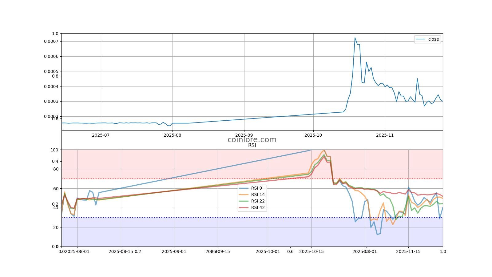 Crepe Coin RSI indicator