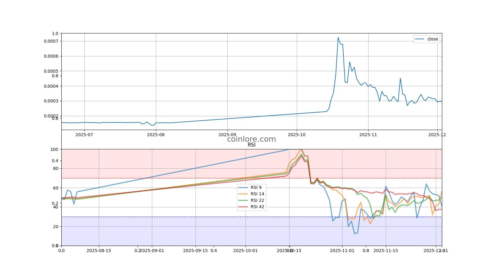 Crepe Coin RSI indicator