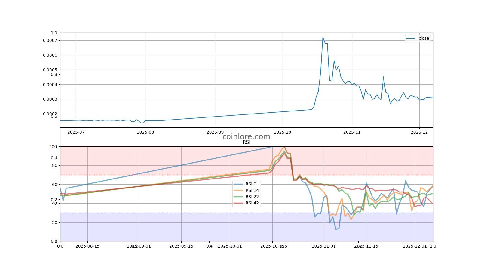 Crepe Coin RSI indicator