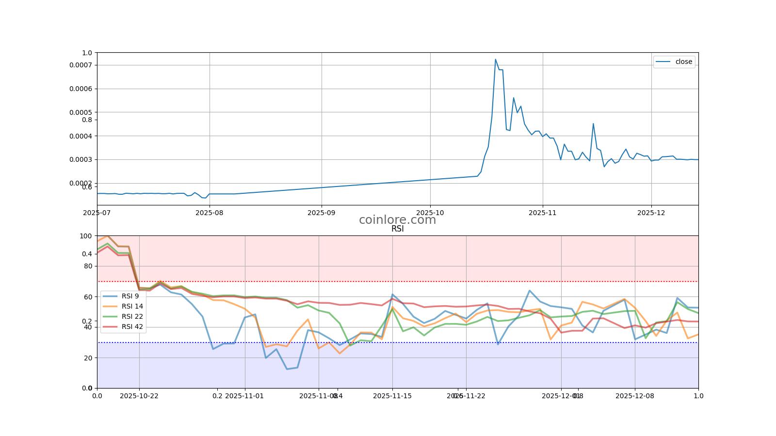 Crepe Coin RSI indicator