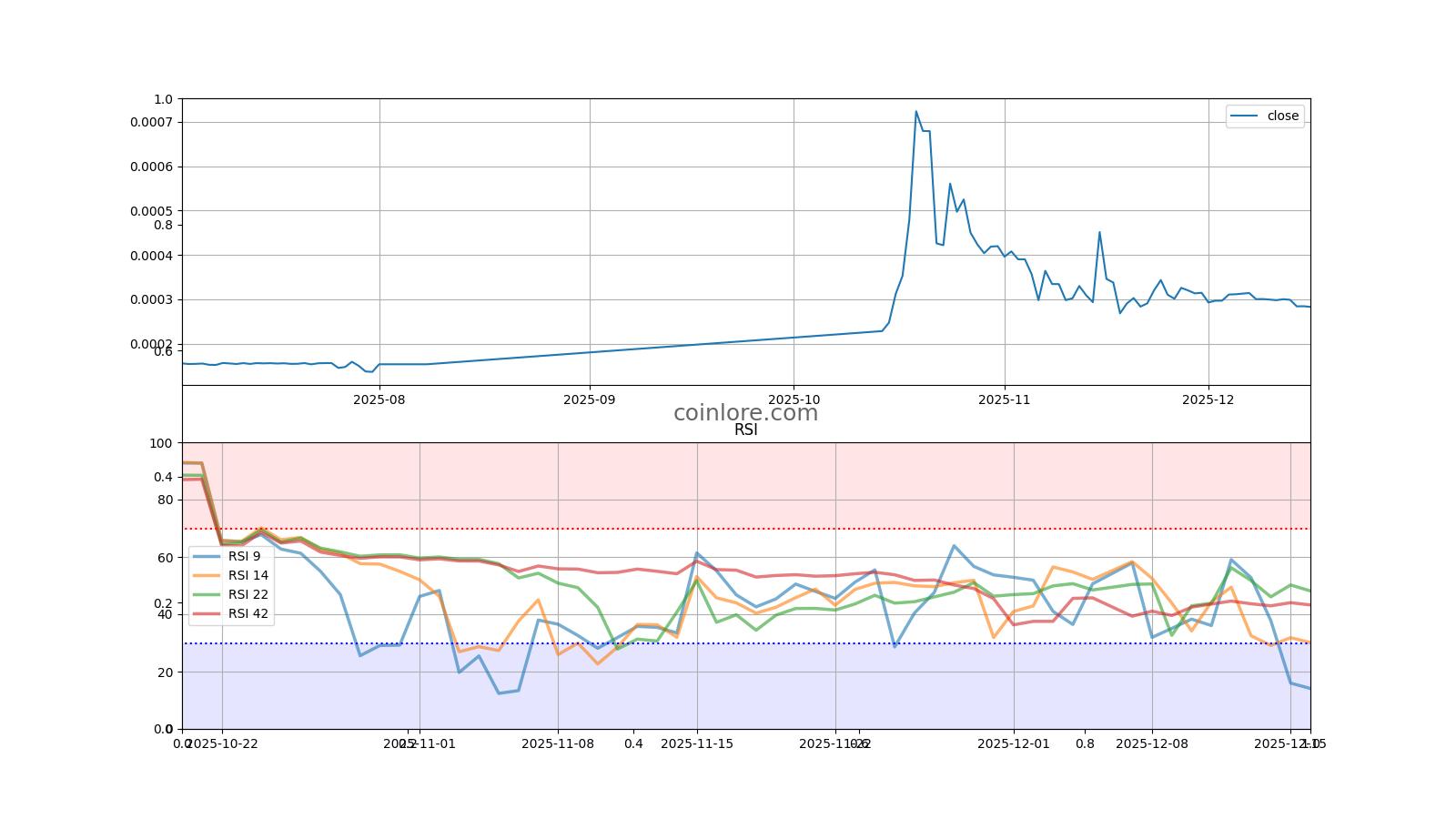 Crepe Coin RSI indicator