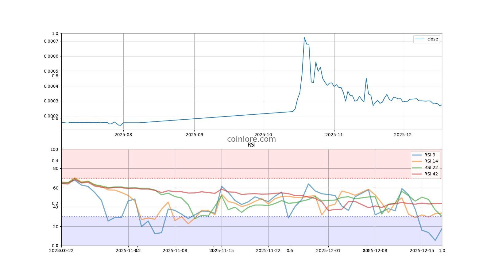Crepe Coin RSI indicator