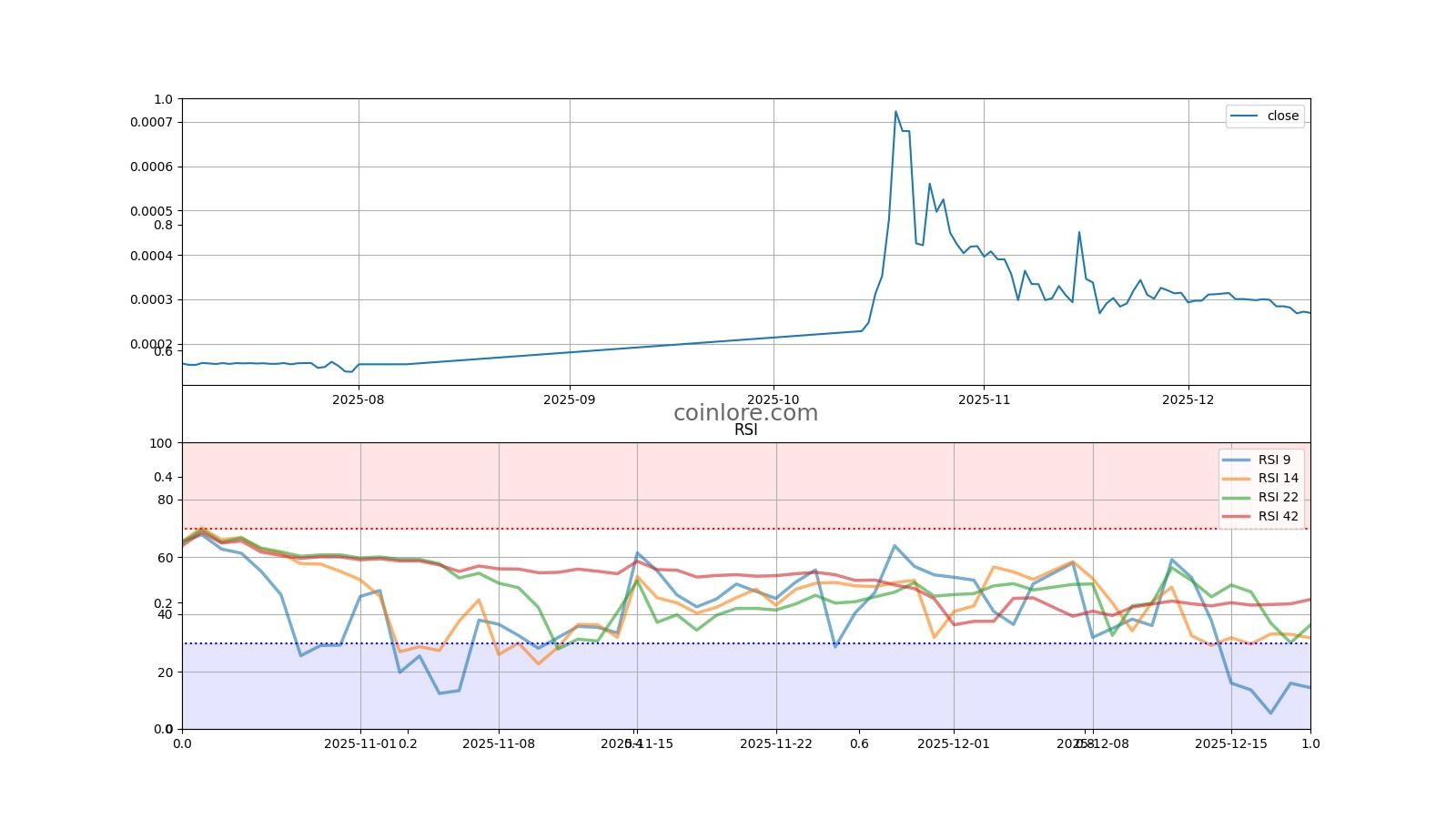 Crepe Coin RSI indicator