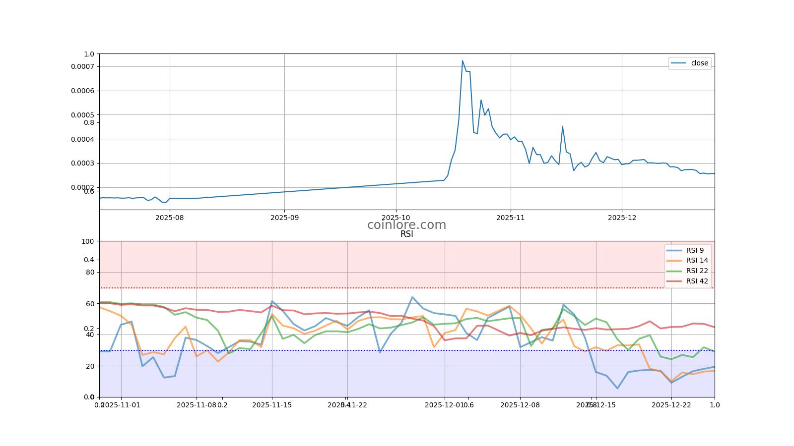 Crepe Coin RSI indicator