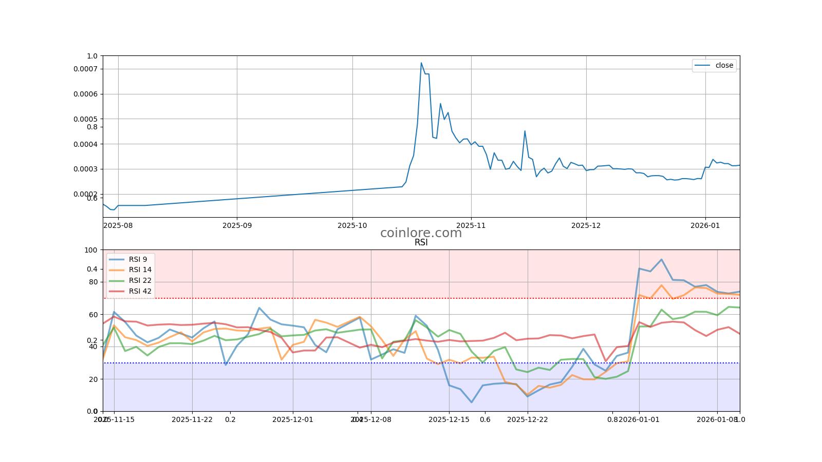Crepe Coin RSI indicator