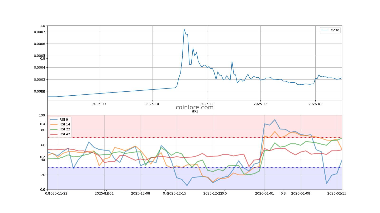 Crepe Coin RSI indicator