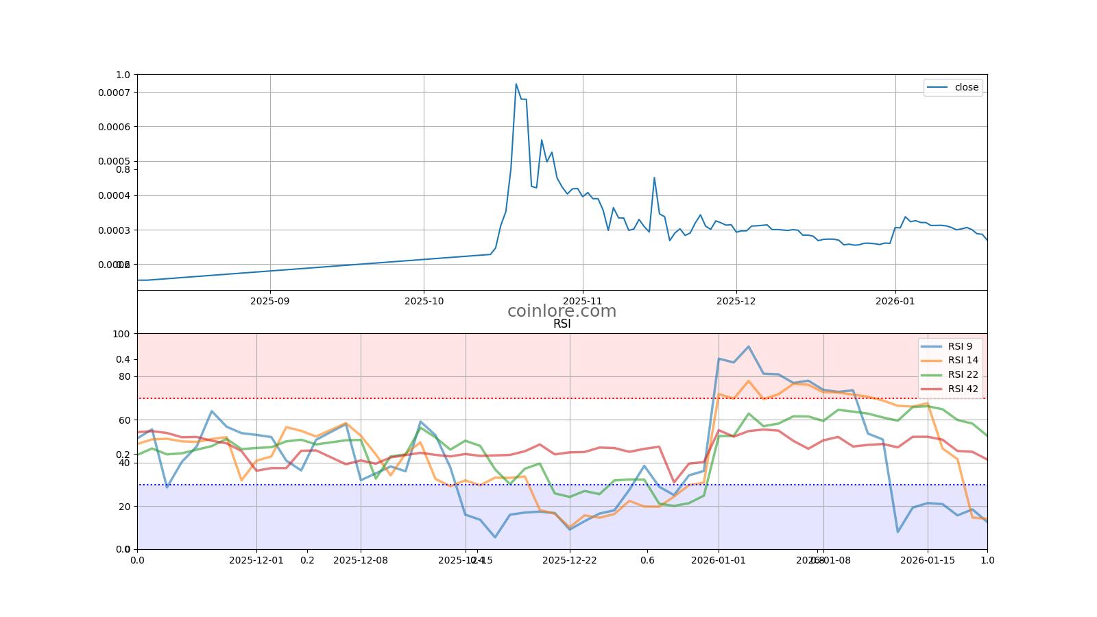 Crepe Coin RSI indicator