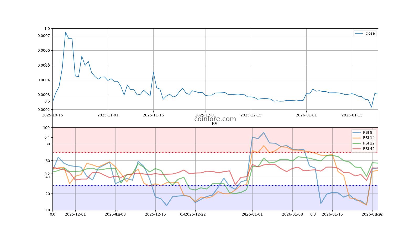 Crepe Coin RSI indicator