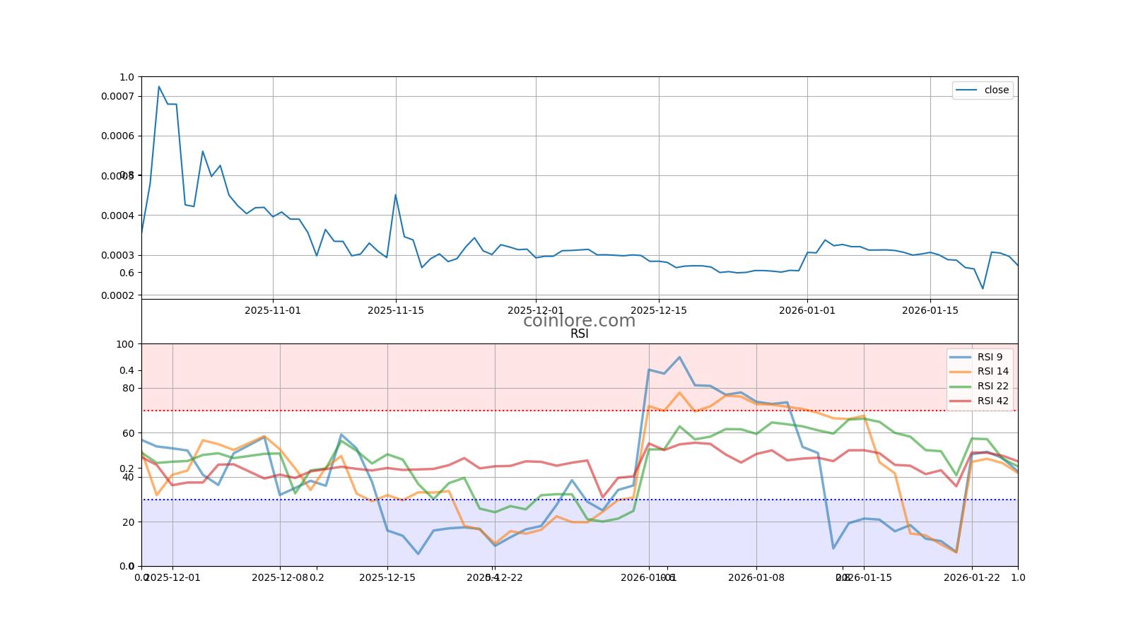 Crepe Coin RSI indicator