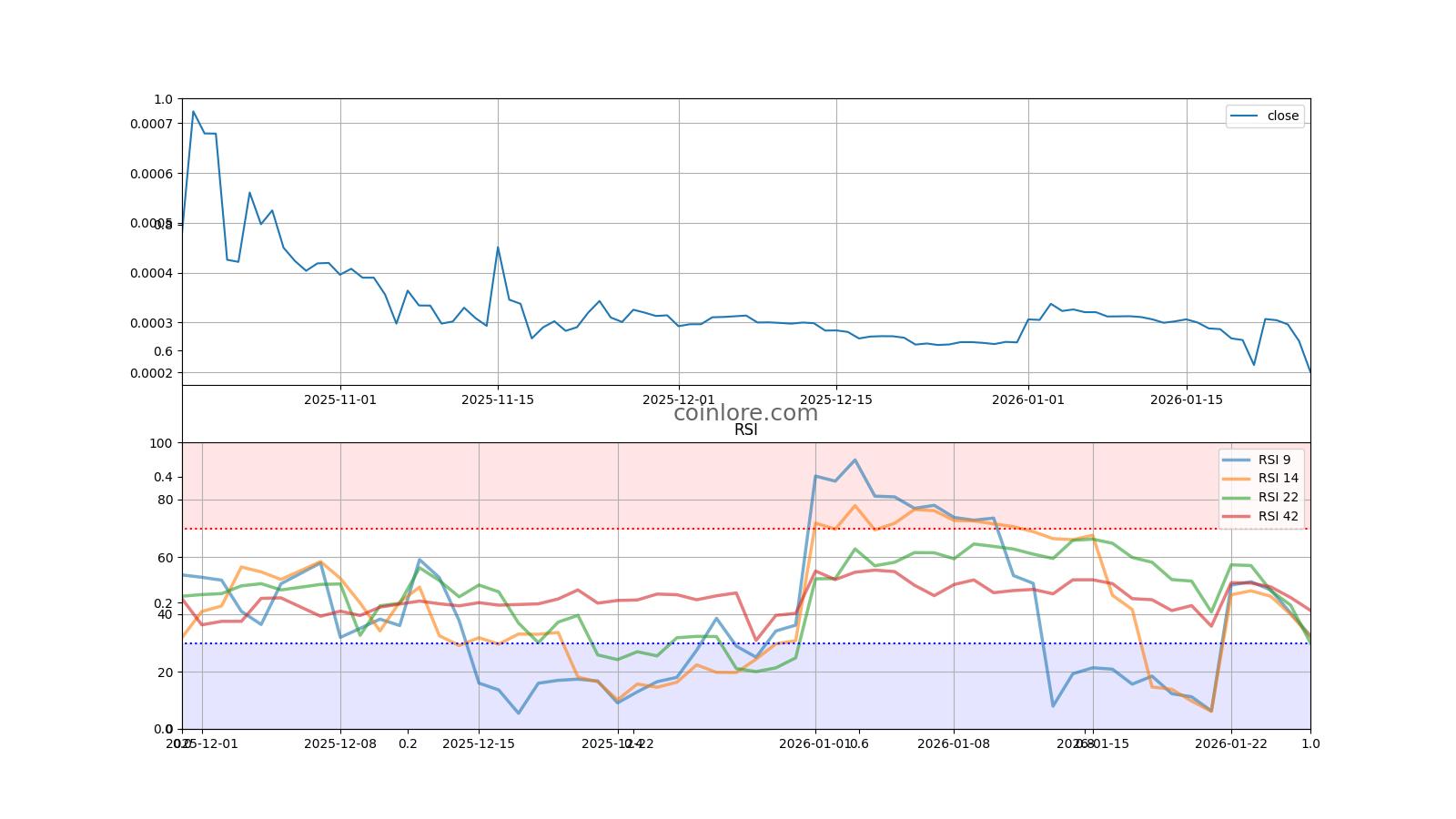 Crepe Coin RSI indicator