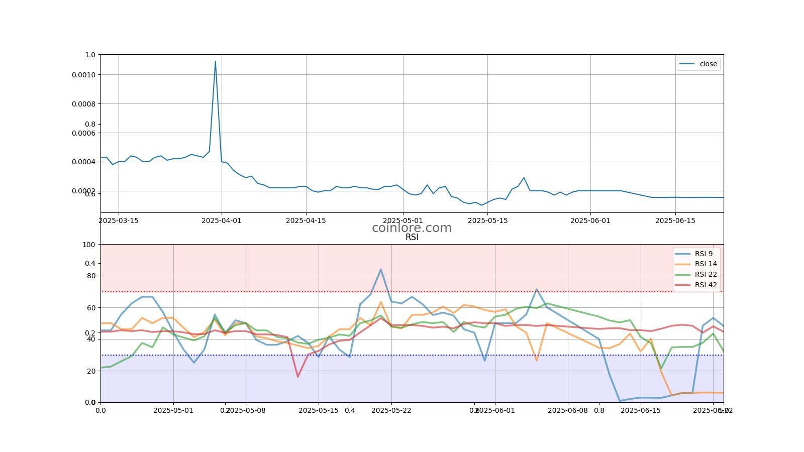 Crepe Coin RSI indicator