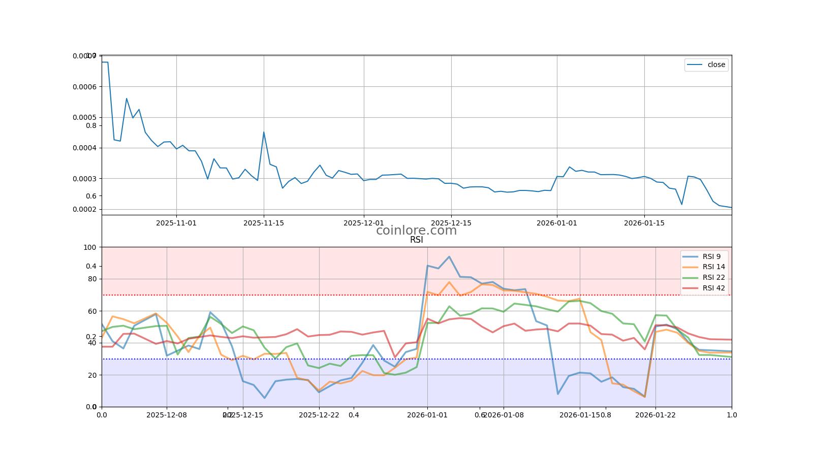 Crepe Coin RSI indicator