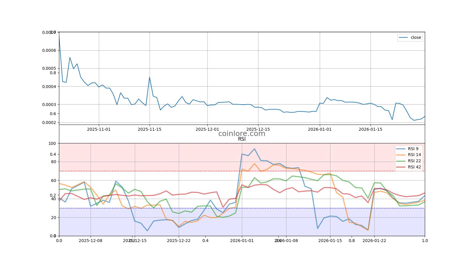 Crepe Coin RSI indicator