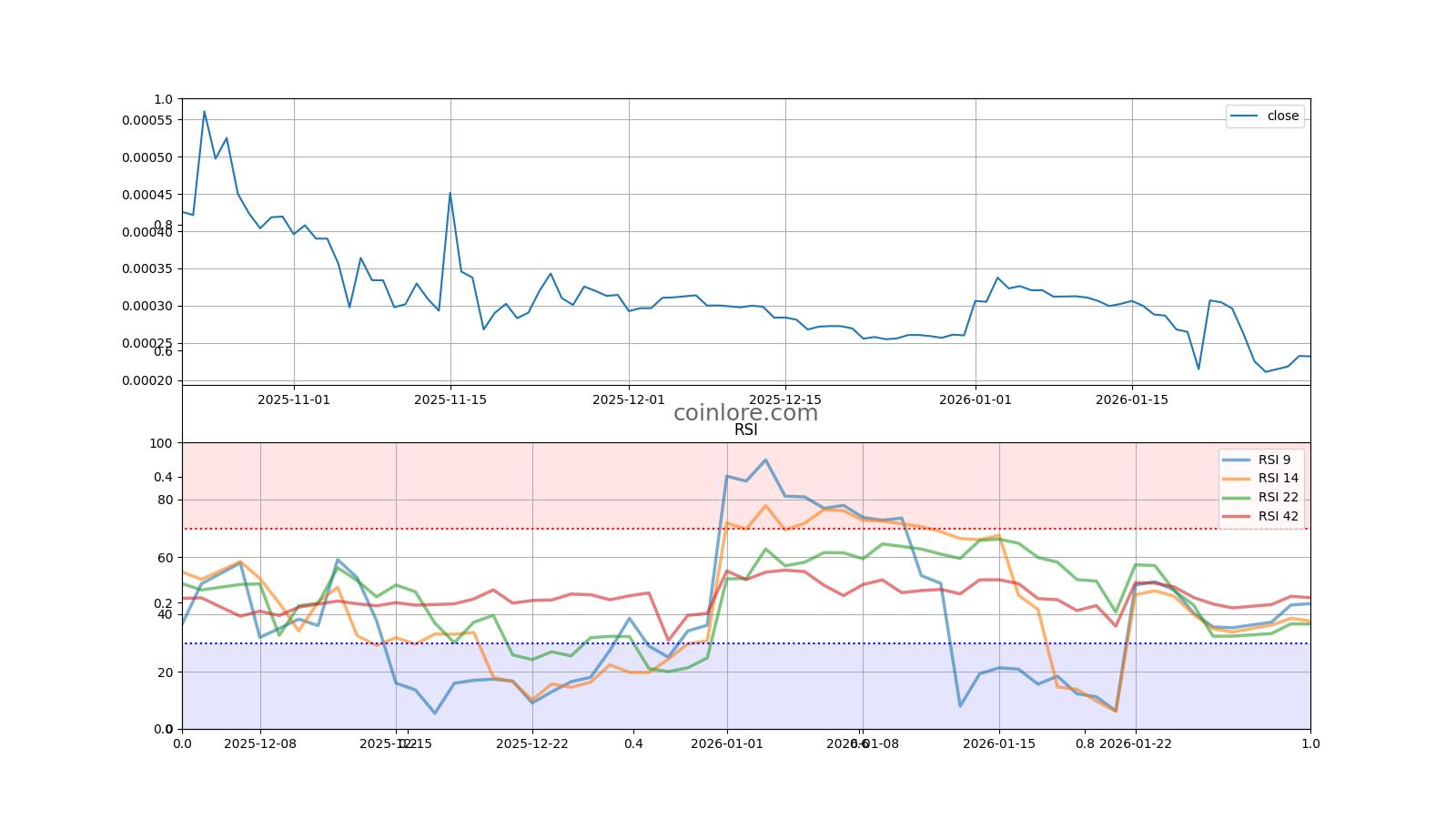 Crepe Coin RSI indicator