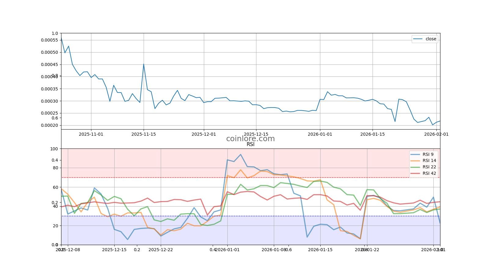 Crepe Coin RSI indicator