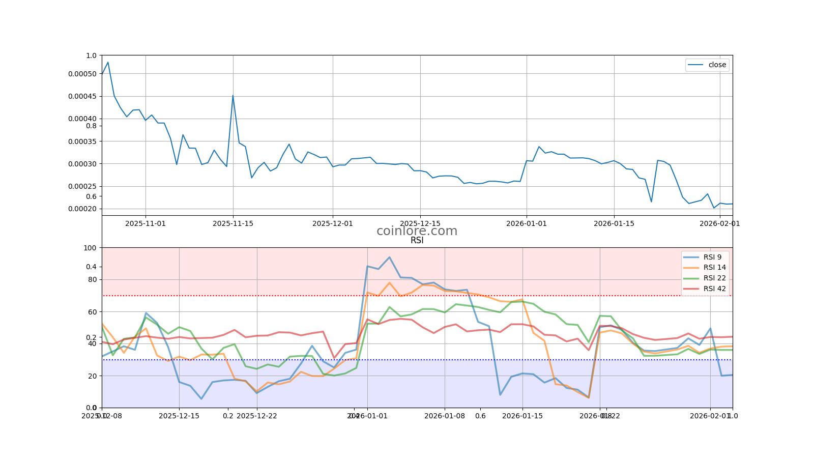 Crepe Coin RSI indicator