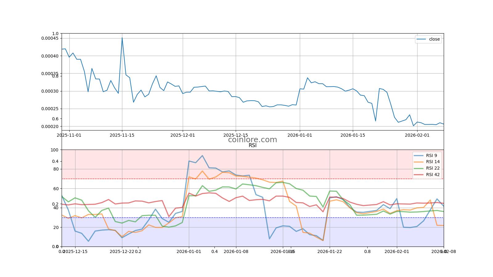 Crepe Coin RSI indicator