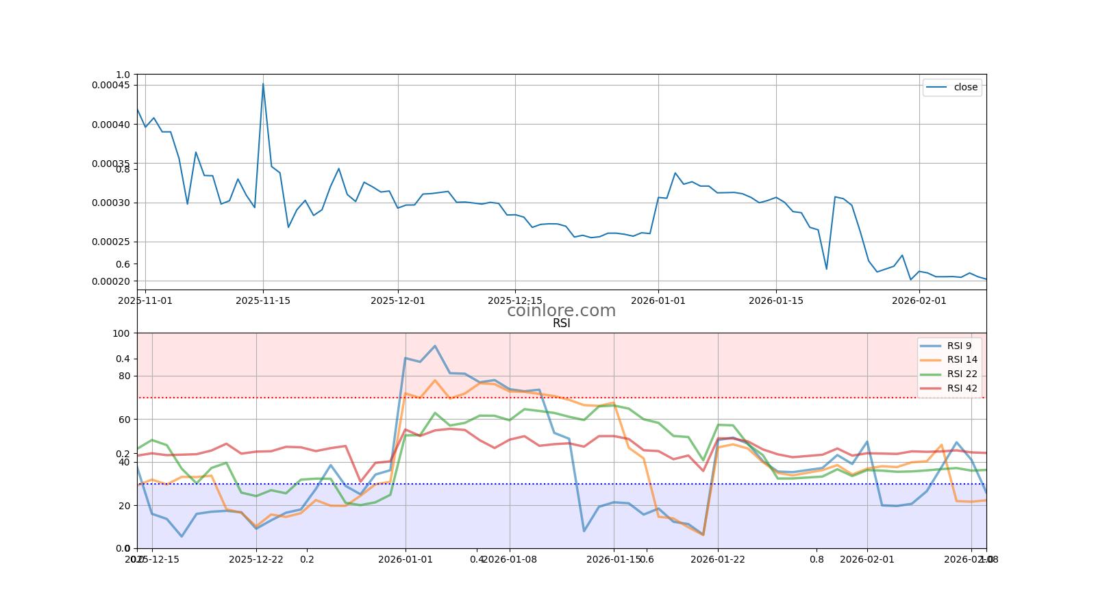 Crepe Coin RSI indicator